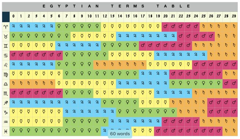 The Egyptian Terms Table | The Astrological Explorer